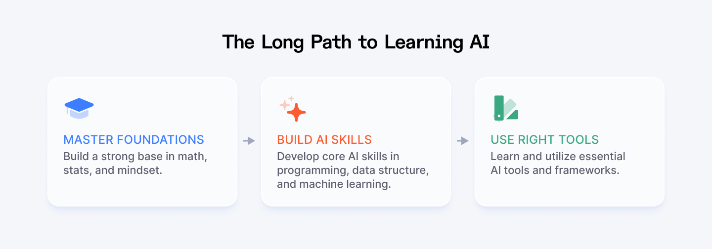 Fast Track Ai Learning In 2026 Hidden Shortcuts Guide